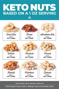 Ketogenic Diet: 9 Keto Charts to Help Keep You on Track | Heall