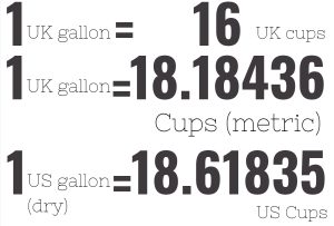 How Many Cups in a Gallon? - The Definitive Guide (With Converter)