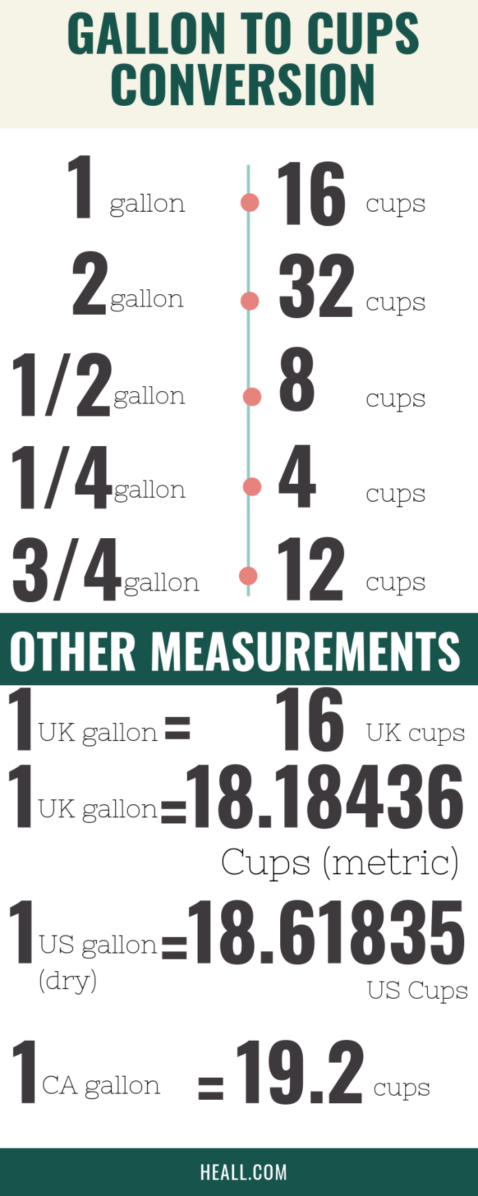 How Many Cups in a Gallon? - The Definitive Guide (With Converter)
